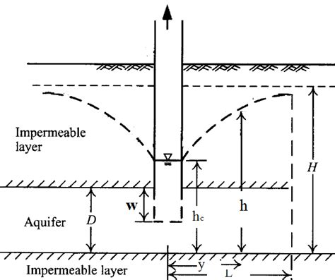 Drawdown Curve For Partially Penetration In Confined Aquifers Download Scientific