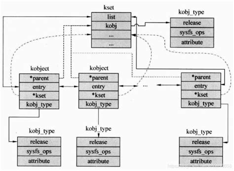 Linux驱动开发—— 6、linux 设备驱动模型什么是kobject Csdn博客