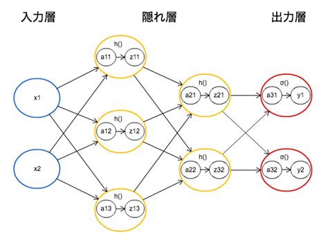 3層ニューラルネットワークを実装する python qiita