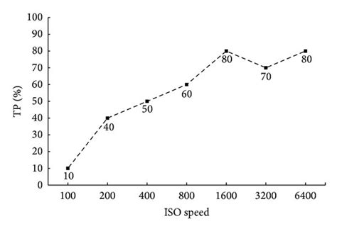 TP Rate In Different ISO Speed Download Scientific Diagram