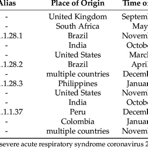 Sars Cov 2 Variants Of Concern Vocs And Variants Of Interest Vois Download Scientific Diagram