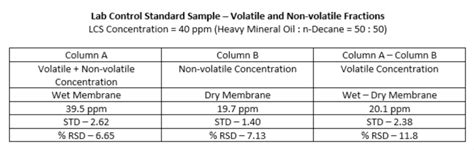 Advanced Technology For Measuring Non Volatile And Volatile Components For Oil In Water Systems