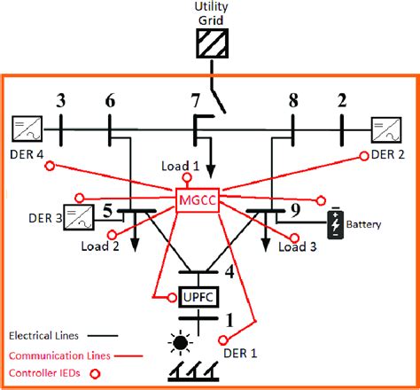 Modified Ieee 9 Bus System Used As A Microgrid Test System Download
