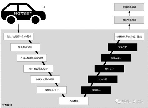 Automated Driving Virtual Simulation Technology 4 Simulation Testing