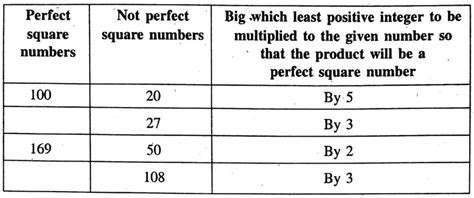 Wbbse Solutions For Class 6 Maths Arithmetic Chapter 11 Square Root Wbbse Solutions