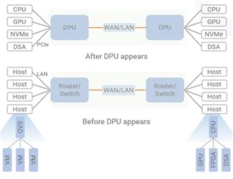 Dpu Data Processing Unit Based Smartnic Isproto