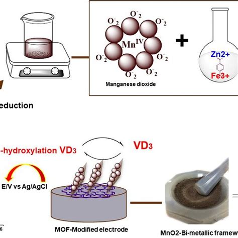 Synthesis Of Mno2 Np Bimetallic Metal Organic Framework Electrode