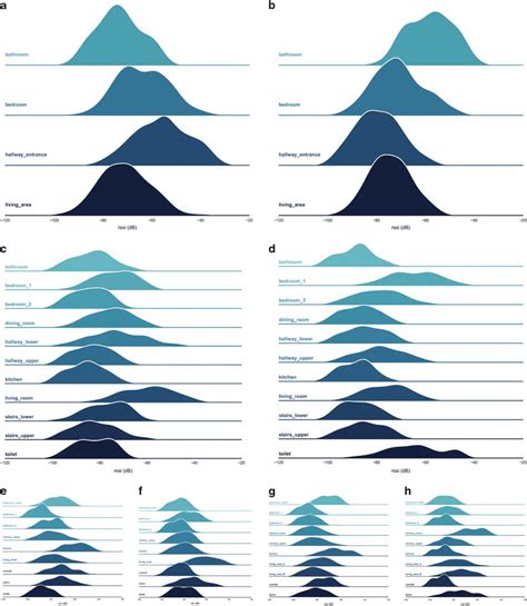 Recorded Rssi Fingerprint Distributions From Each Residence With The Ap Download Scientific