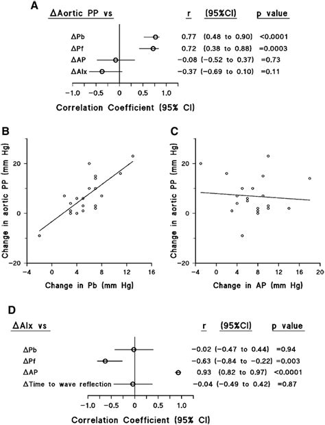 Relations Pearsons Correlation Coefficients And 95 Confidence Download Scientific Diagram