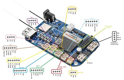 Beaglebone Blue Pinouts — Beagleboard Documentation