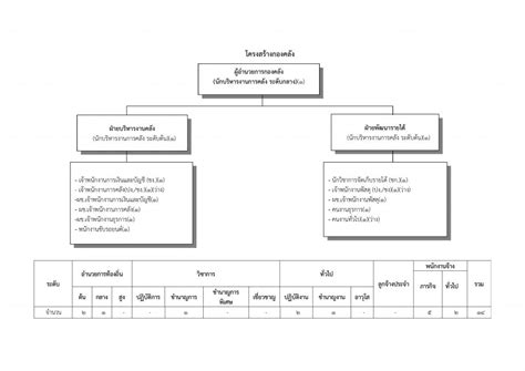 เทศบาลตำบลหนองวัวซอ โครงสร้างหน่วยงานและอำนาจหน้าที่