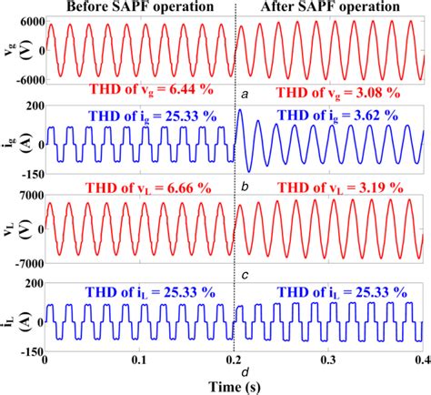 Operation Of The Proposed Pr Current Control Based Sapf System A Grid