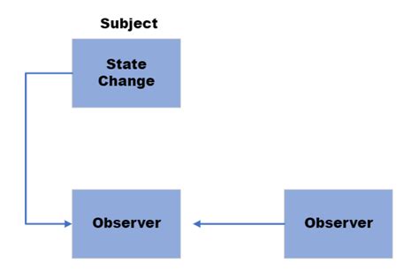 Observer Design Pattern In C
