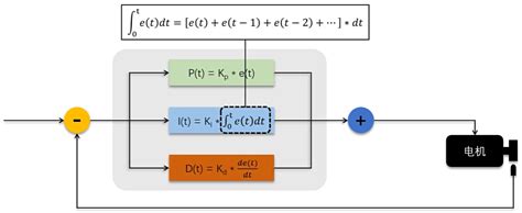 数字pid算法基础 数字电源pid算法 csdn博客