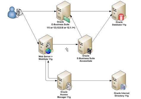 Achieving Single Sign On For E Business Suites Rackspace Technology