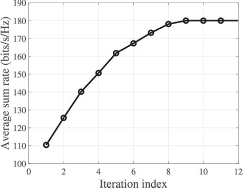 Figure 9 From Deep Reinforcement Learning Based Sum Rate Fairness Trade Off For Cell Free Mmimo