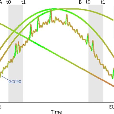 Overview Of The Expected Temporal Behaviour Of Considered Predictor Download Scientific Diagram