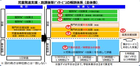 令和6年度障害福祉サービス報酬改定の概要（放課後デイ、児発） 大阪の障害福祉事業ならお任せ｜障害福祉事業サポートセンター