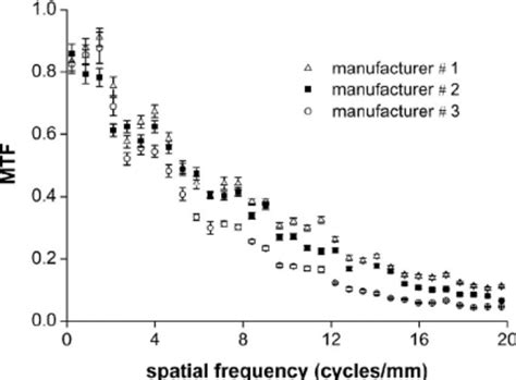 Mtf Experimental Values Download Scientific Diagram