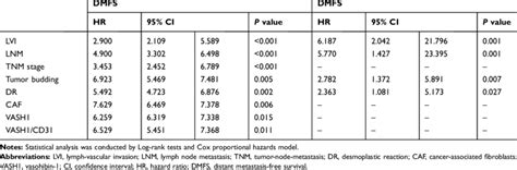 Univariate And Multivariate Analyses Of Distant Metastasis Free