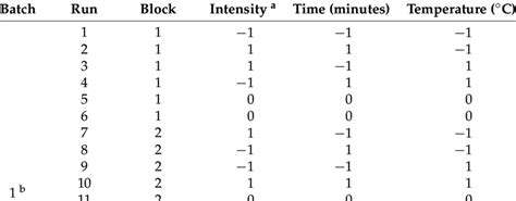 design of experiments with coded variable levels download scientific