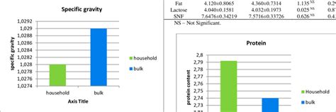 Comparison Of Specific Gravity Of Household And Bulk Milk Samples Download Scientific Diagram