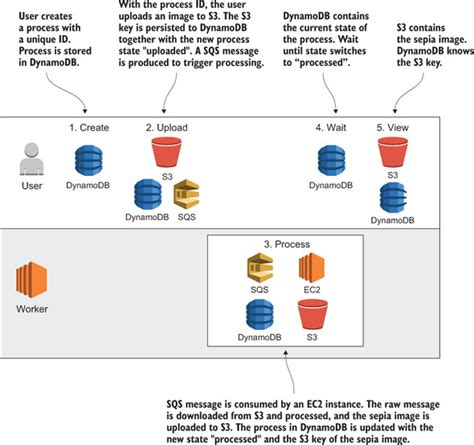 Aws Provides A Fault Tolerant Design Through Which Of The Following