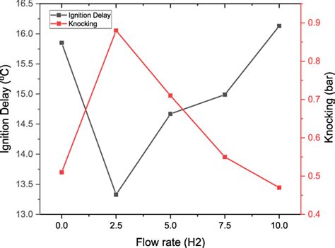 Graph Of Ignition Delay And Knocking On Variations In Hydrogen Flow