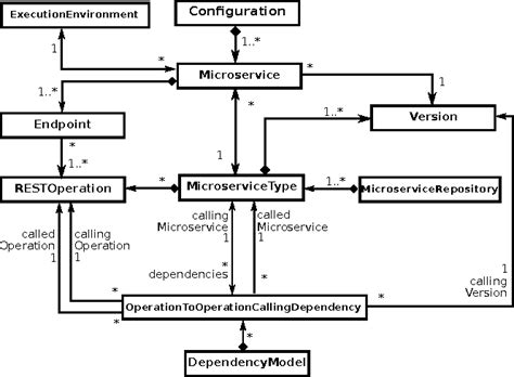 Figure 2 From Model Driven Generation Of Microservice Architectures For Benchmarking Performance
