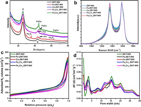 A Xrd Patterns B Raman Spectra C N2 Adsorption Desorption