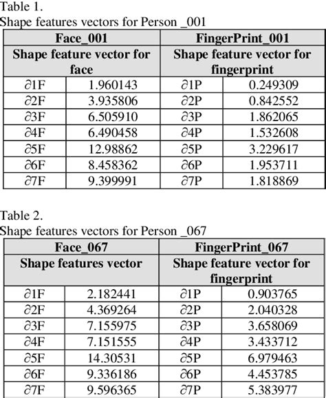 Table 1 From New Authentication Model For Multimodal Biometrics Based On Shape Features Vectors