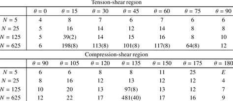 Convergence Of Algorithm With Sub Stepping For Different Load Path At