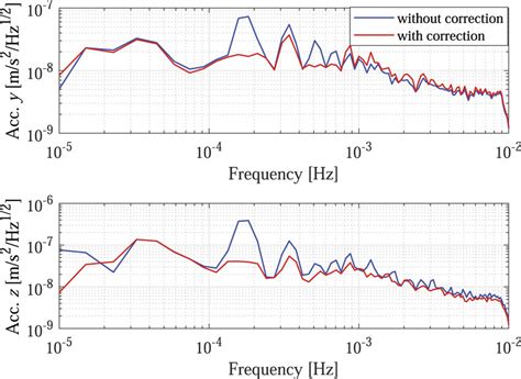 Spectral Comparison Of Residuals With And Without The Correction Term