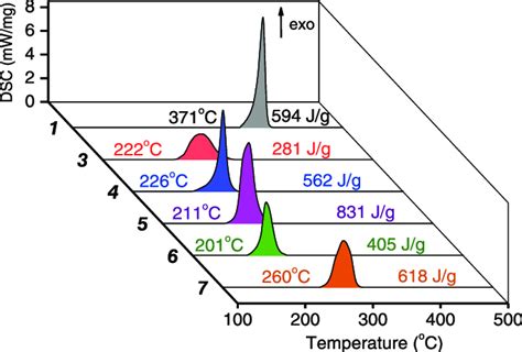 Baseline Corrected Dsc Thermograms Measured For Compounds 1 3 4 5