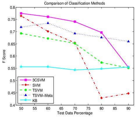 Comparison Of Different Classifiers Based On F1 Score Download