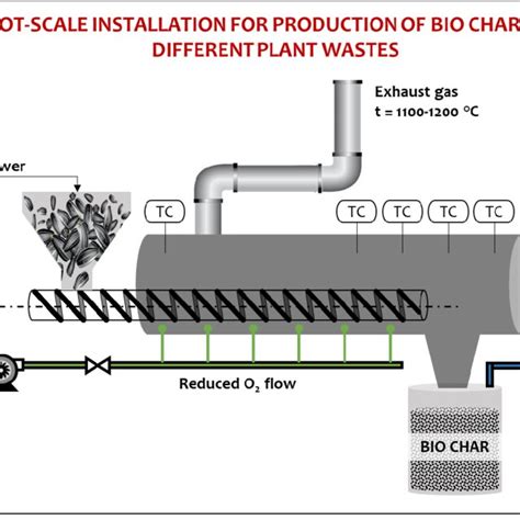Pilot Scale Installation For Production Of Biochar From Different Plant Download Scientific