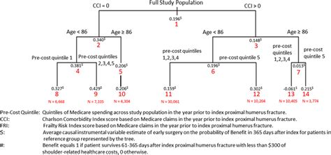 Regression Tree For Causal Instrumental Variable Based Early Surgery Download Scientific