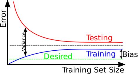 Machine Learning What Are The Relationships Differences Between Bias