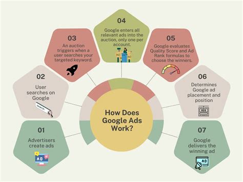 How Google Ads Work And When To Expect Results BMA