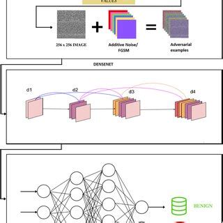 Proposed System Architecture Of Malware Detection Model Download Scientific Diagram