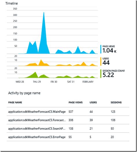 Learn About Your Apps Usage With Application Insights Azure DevOps Blog