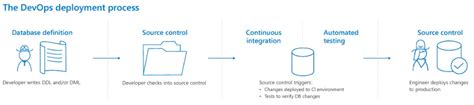 Control De Versiones Sql Server Y Git Aspnet Core Master