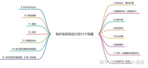 字节三面如何设计一个高并发系统 知乎