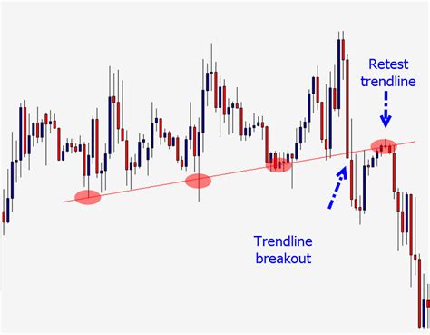 Forex Trendlines Trading Strategies With Free Pdf