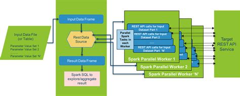 Using Apache Spark As A Parallel Processing Framework For Accessing