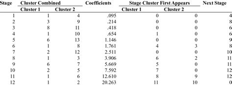 Agglomeration Schedule For Wards Method 2011 Download Scientific