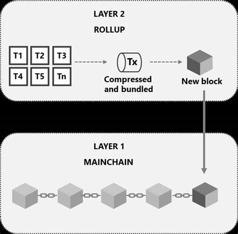 Layer 2 Là Gì Toàn Tập Về Giải Pháp Mở Rộng Trên Ethereum