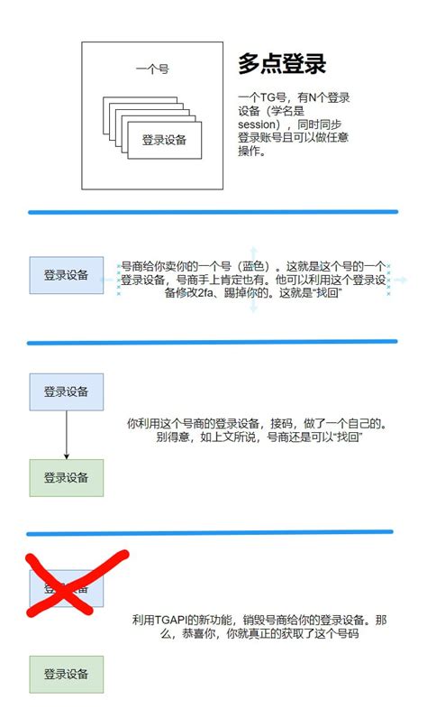 Tg协议转api接码工具正版 最稳定的飞机电报telegram链接接码工具自动接码转新设备一键踢设备协议互转筛号批量修改密码