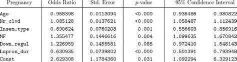 multivariate logistic regression model download table