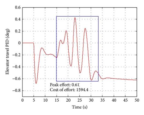 Control Effort Generated By Pid Controller Working Alone Download